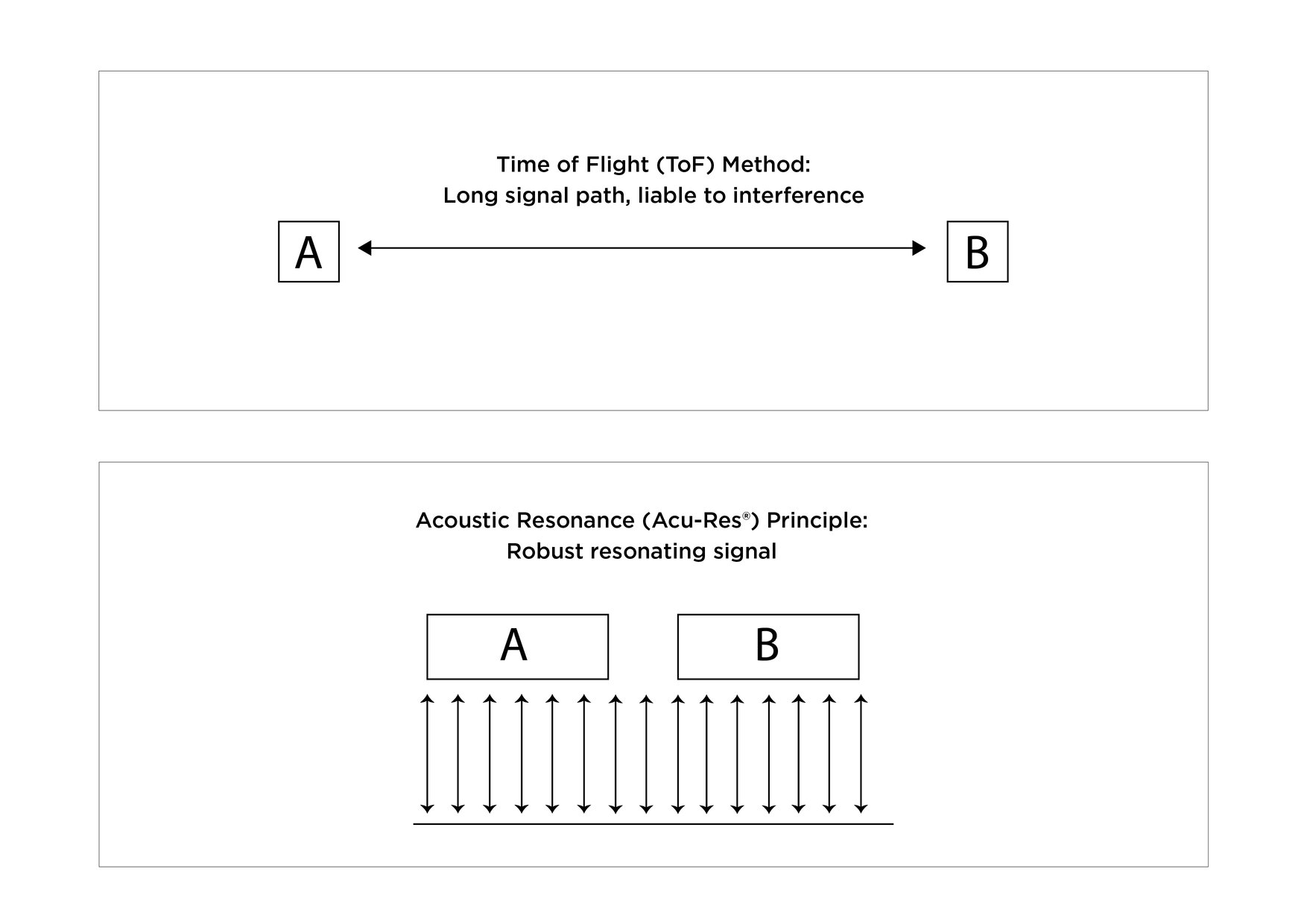 Ultrasonic Wind Sensors: Time of Flight vs Acoustic Resonance
